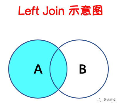 left join左表百万数据查询慢_【数据库】Join的种类和用法-CSDN博客