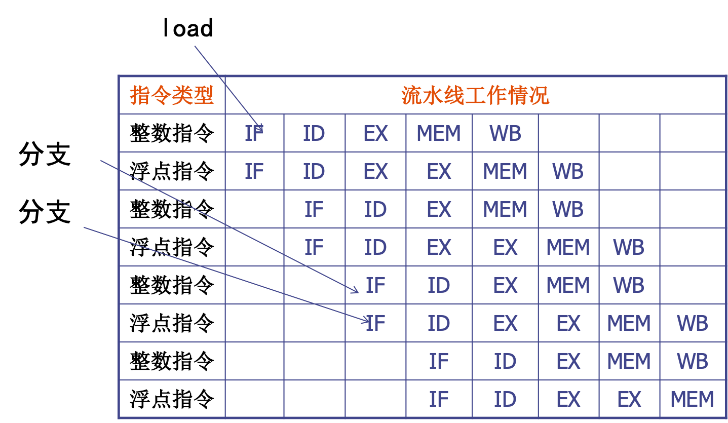 计算机体系结构 第5章 指令级并行及其开发—硬件方法(3)动态超标量结构不需要编译器参与 Csdn博客