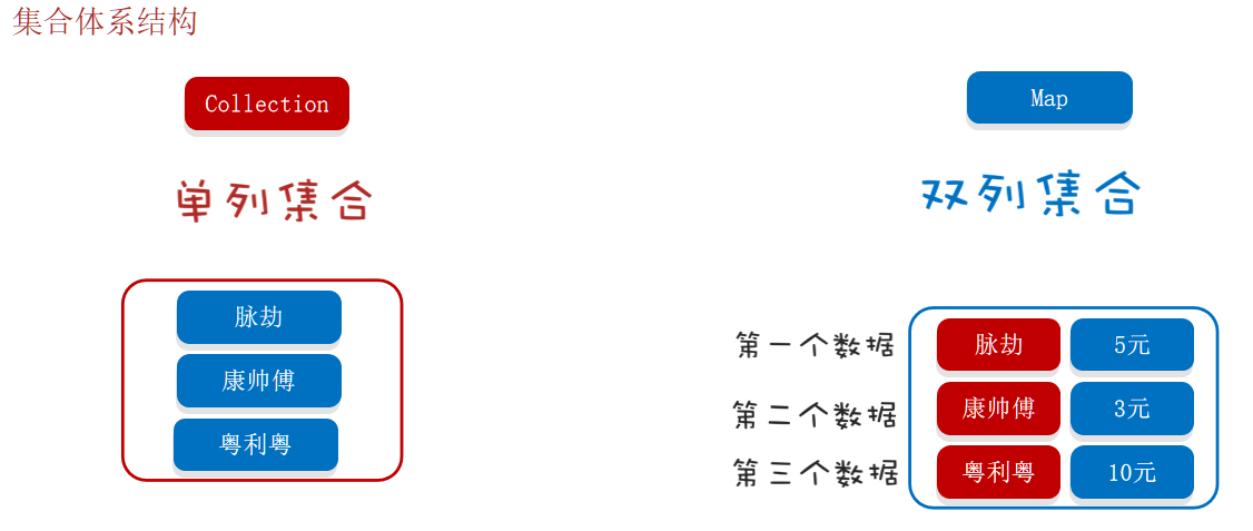 集合体系概述(collection、list、set)collection和set Csdn博客
