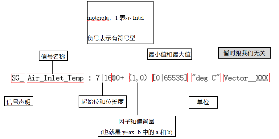 Can总线用java怎么解析can报文dbc解析的编程方法说明小浪花vg的博客 Csdn博客