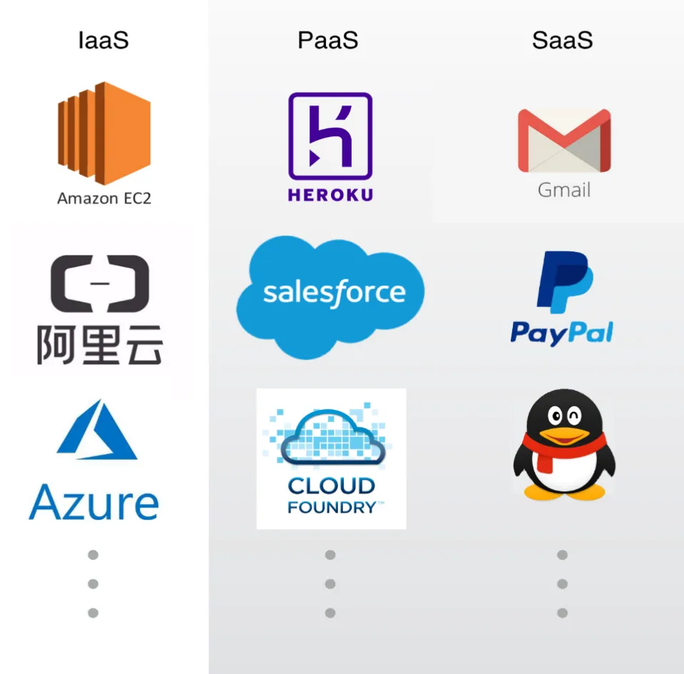 我们从SaaS、PaaS、IaaS的定义、工业应用以及具体案例几方面来介绍他们之间的区别_iaas的典型应用案例-CSDN博客