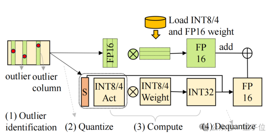 大模型部署：MixQ_mixq: taming dynamic outliers in mixed-precision q-CSDN博客