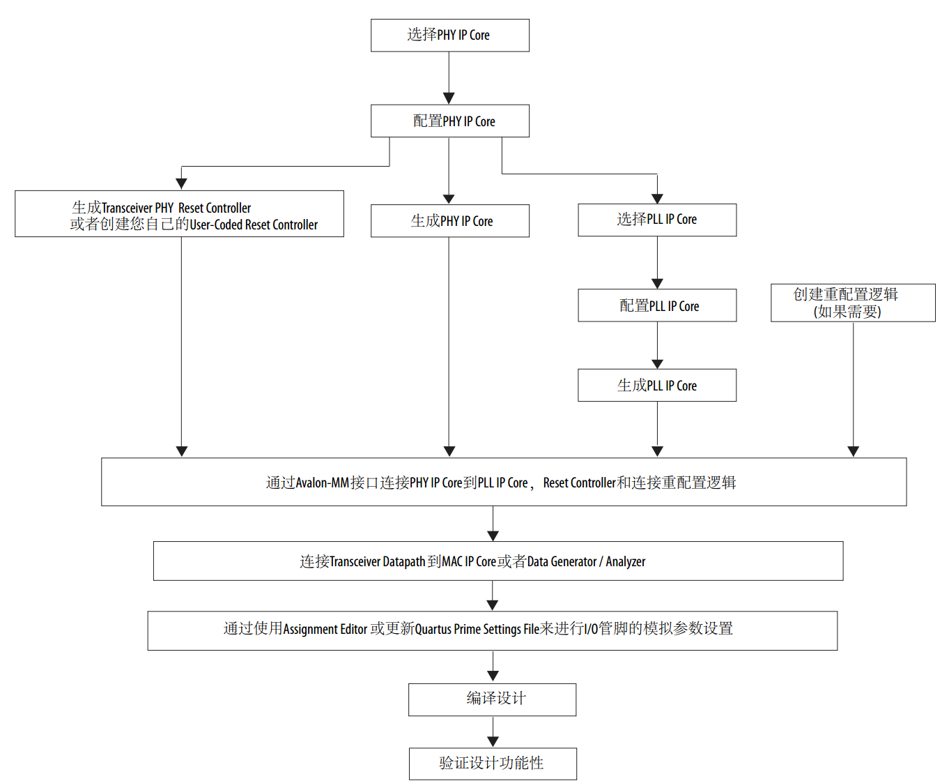 Intel Arria10系列FPGA收发器简介_arria 10 transceiver-CSDN博客