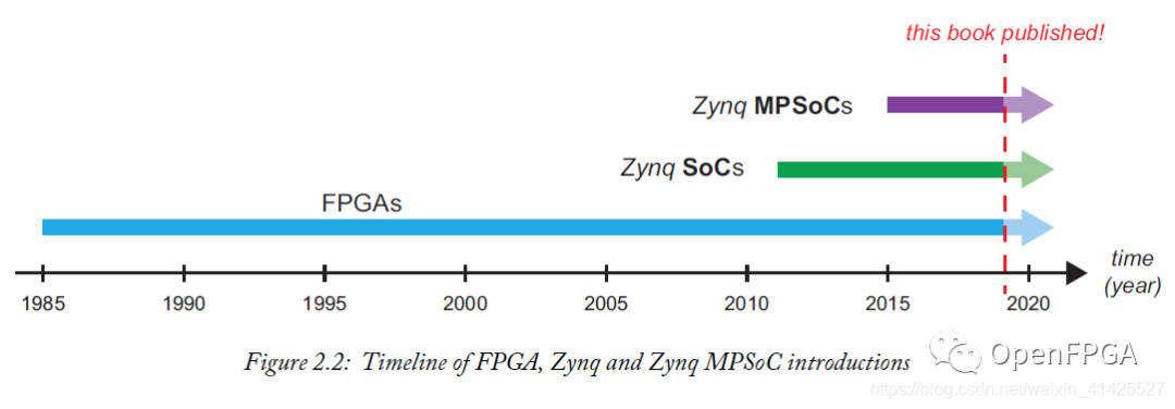 Fpga、zynq 和 Zynq Mpsoc简析及架构分析 阿里fpga Vu13p 多少逻辑单元 Csdn博客