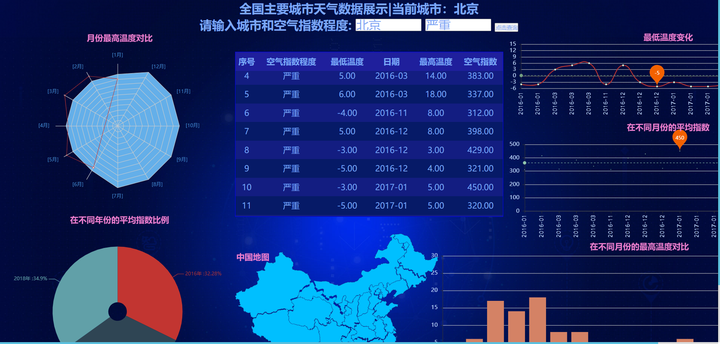 基于python的全国主要城市天气数据可视化大屏系统基于python的天气预测和可视化 Csdn博客