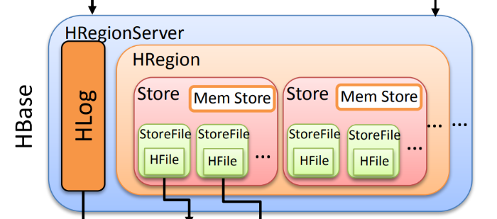 【HBase】(3)-HBase详细结构图_hbase架构图-CSDN博客