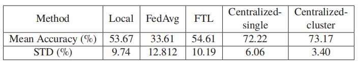 ClusterFL: A Similarity-Aware Federated Learning System forHuman Activity Recognition-CSDN博客