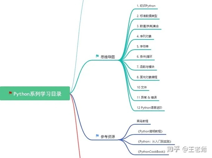 华为鸿蒙团队巨资打造的Python400集，附带（思维导图和课程笔记）_鸿蒙开发课程思维导图-CSDN博客