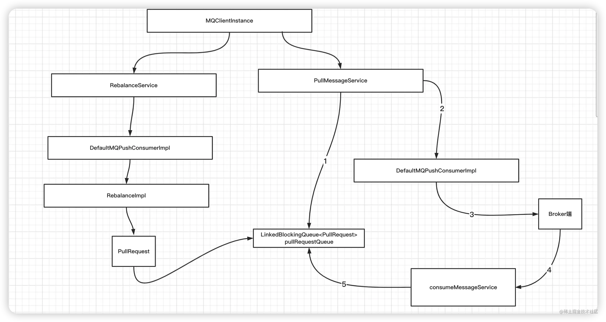 RocketMQ实战-初探PushConsumer限流机制实现原理_rocketmq pushconsumer-CSDN博客