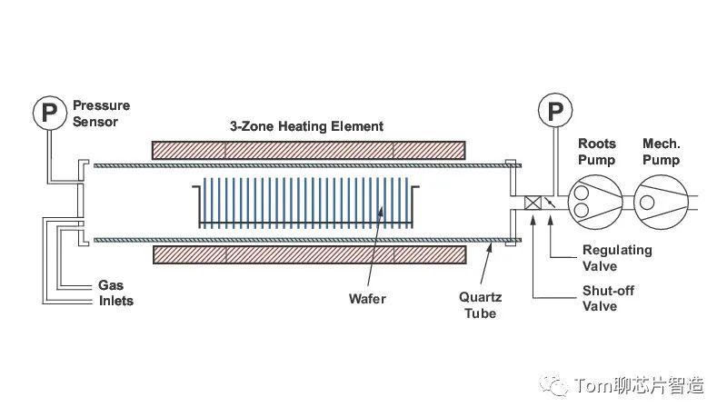 一文读懂LPCVD-CSDN博客
