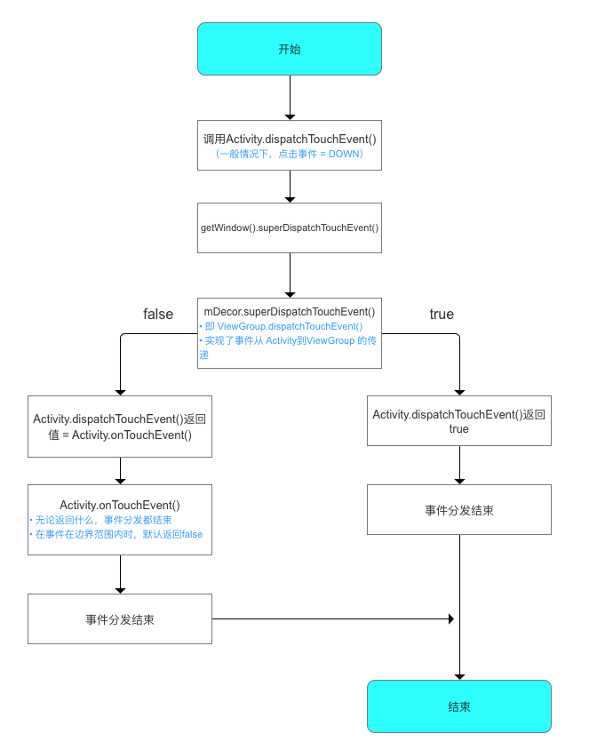 面试:讲讲 Android 的事件分发机制android事件分发面试 Csdn博客