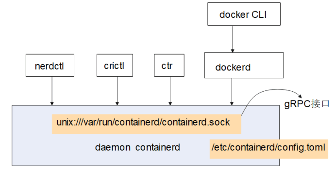 白话容器，了解什么是runtime，docker和containerd的关系_docker runtime-CSDN博客