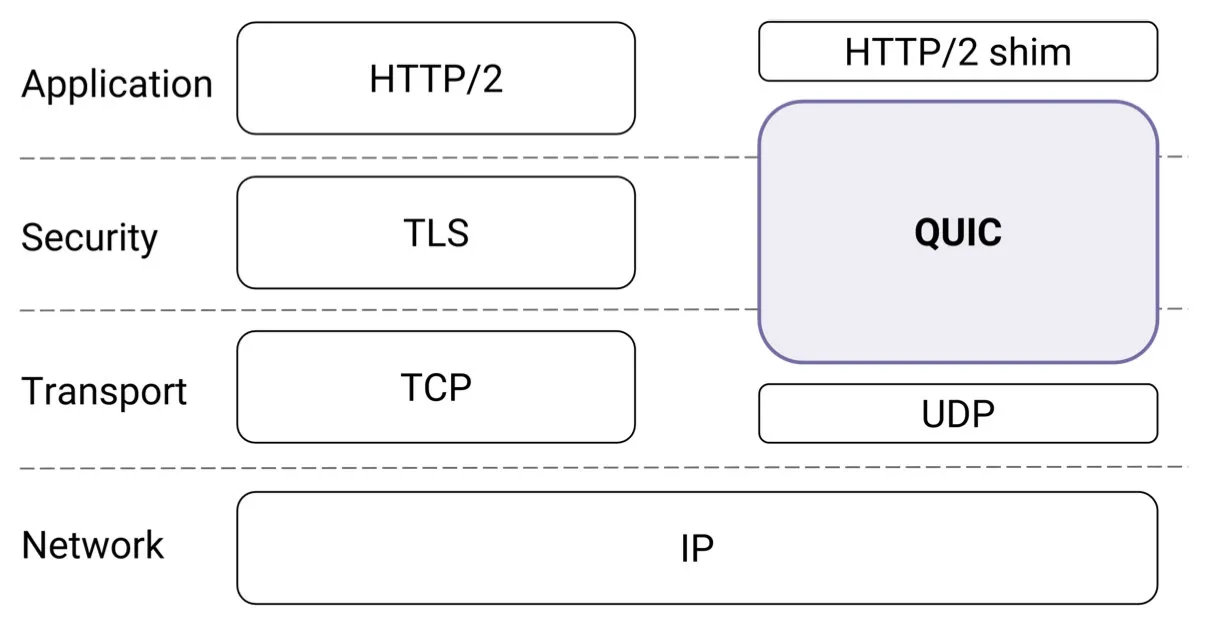 QUIC 协议详解_quic协议-CSDN博客
