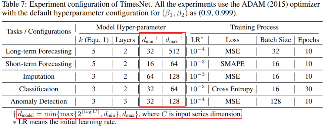 【时间序列】TimesNet: 通用2D建模时序模型-CSDN博客