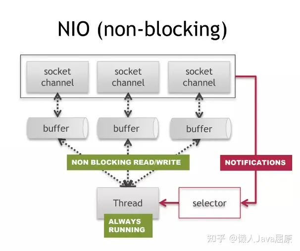 Java网络编程(三)一文读懂niojava 中nio模型是经过数据轮询来判断 Csdn博客