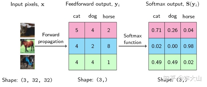 添加softmax层_Softmax 理解-CSDN博客