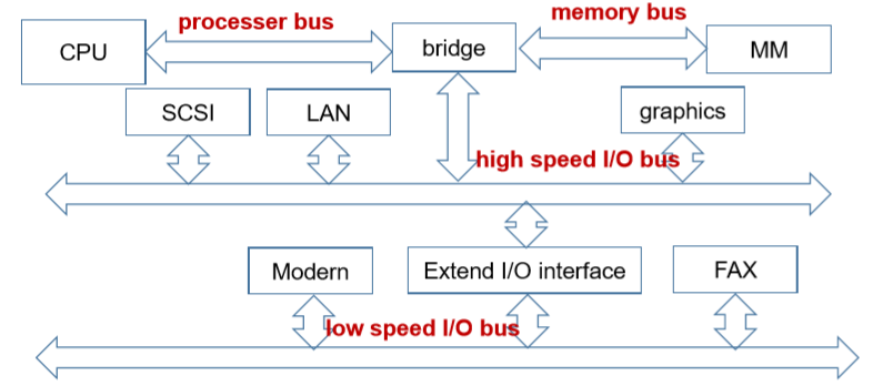 COA-2019-第十三章 Bus_coa balance怎么算-CSDN博客