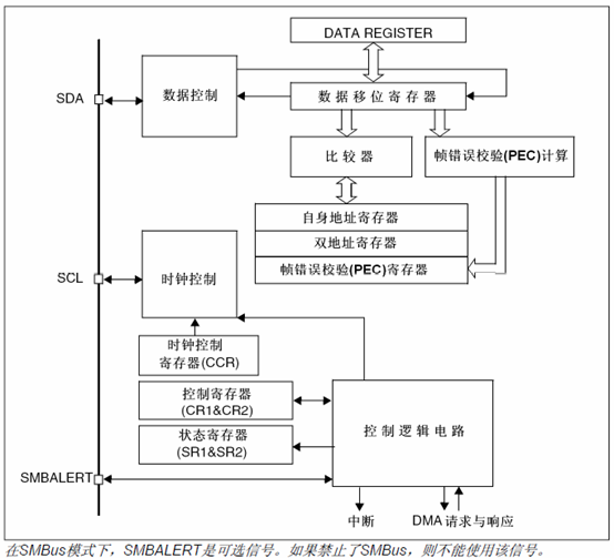 Stm32f103r6之i2cstm32103系列的i2c作用 Csdn博客 7151