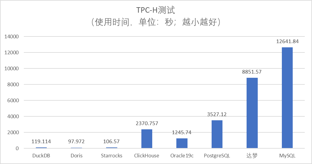 2024年8款数据库数据分析能力（TPC-H）真实性能评测，真有100倍差距_国产分析型数据库对比分析-CSDN博客