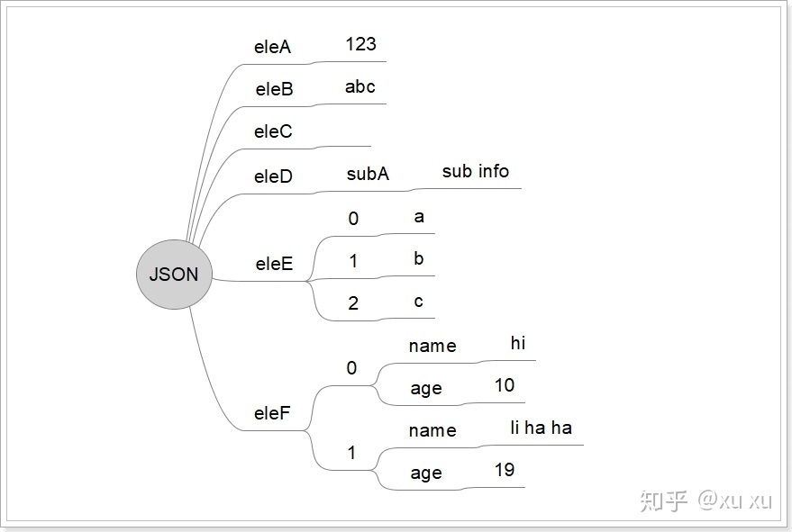转换json_再复杂的JSON结构，不用怕，告诉你如何将JSON文件转换为思维导图-CSDN博客