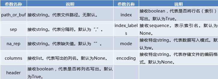 Python—实训day7下—pandas统计分析基础实验七pandas Csdn博客