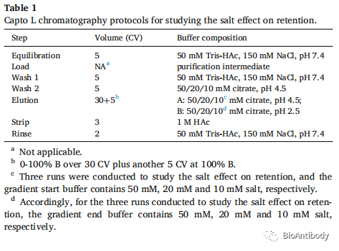 ireport中堆叠图去除刻度虚线_流动相中盐浓度对Protein A，Protein L和KappaSelect层析中抗体保留的影响 ...