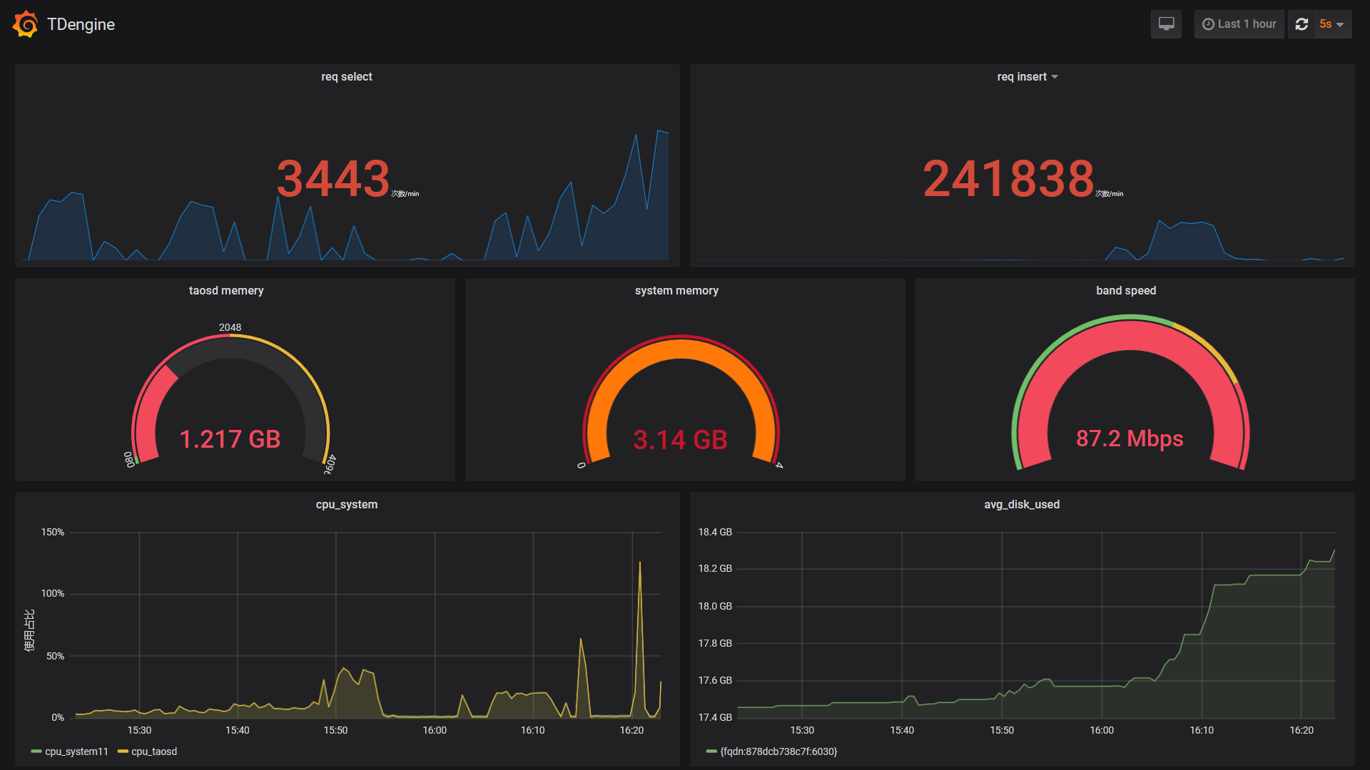 7-TDengine集成Grafana实现日志数据可视化_tdengine可视化-CSDN博客