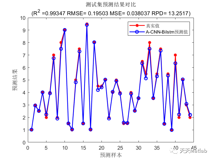 基于卷积神经网络结合注意力机制的长短记忆网络cnn Bilstm Attention实现风电多输入单输出预测附matlab代码基于cnn Bi Lstmattention Csdn博客