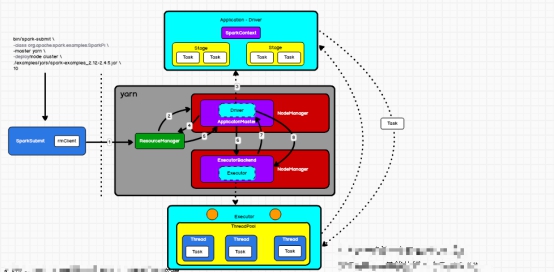 Spark源码解析之——YARN Cluster模式_spark yarn cluster-CSDN博客