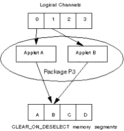 java card applet_可多选的javacard applet | 学步园-CSDN博客