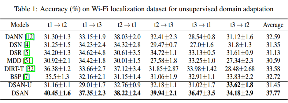 从近年顶会论文看领域自适应（Domain Adaptation）最新研究进展-CSDN博客