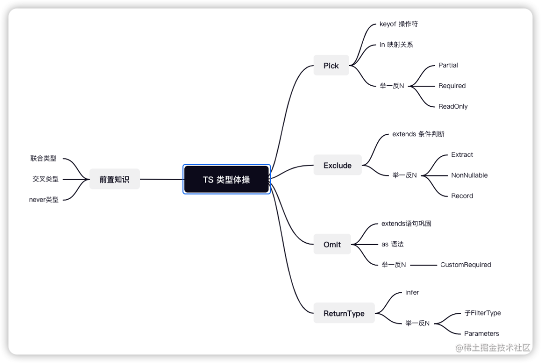 这才是真正让你入门 Typescript 类型体操的文章,确实如此! Csdn博客eoi 2147