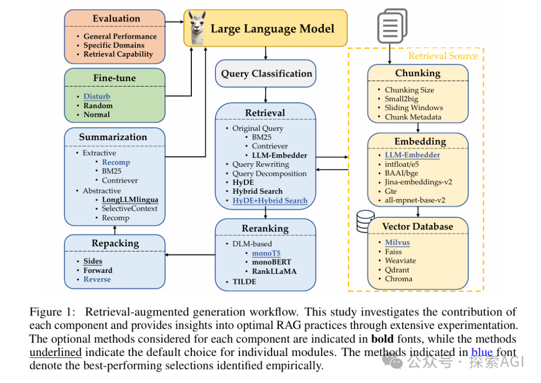 大模型RAG最佳实践指南_searching for best practices in retrieval-augmente-CSDN博客
