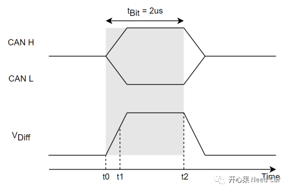 CAN通信基础：采样原理_can采样点-CSDN博客