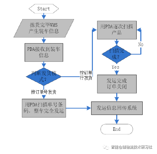 WMS业务流程分析（含12幅流程图）-CSDN博客