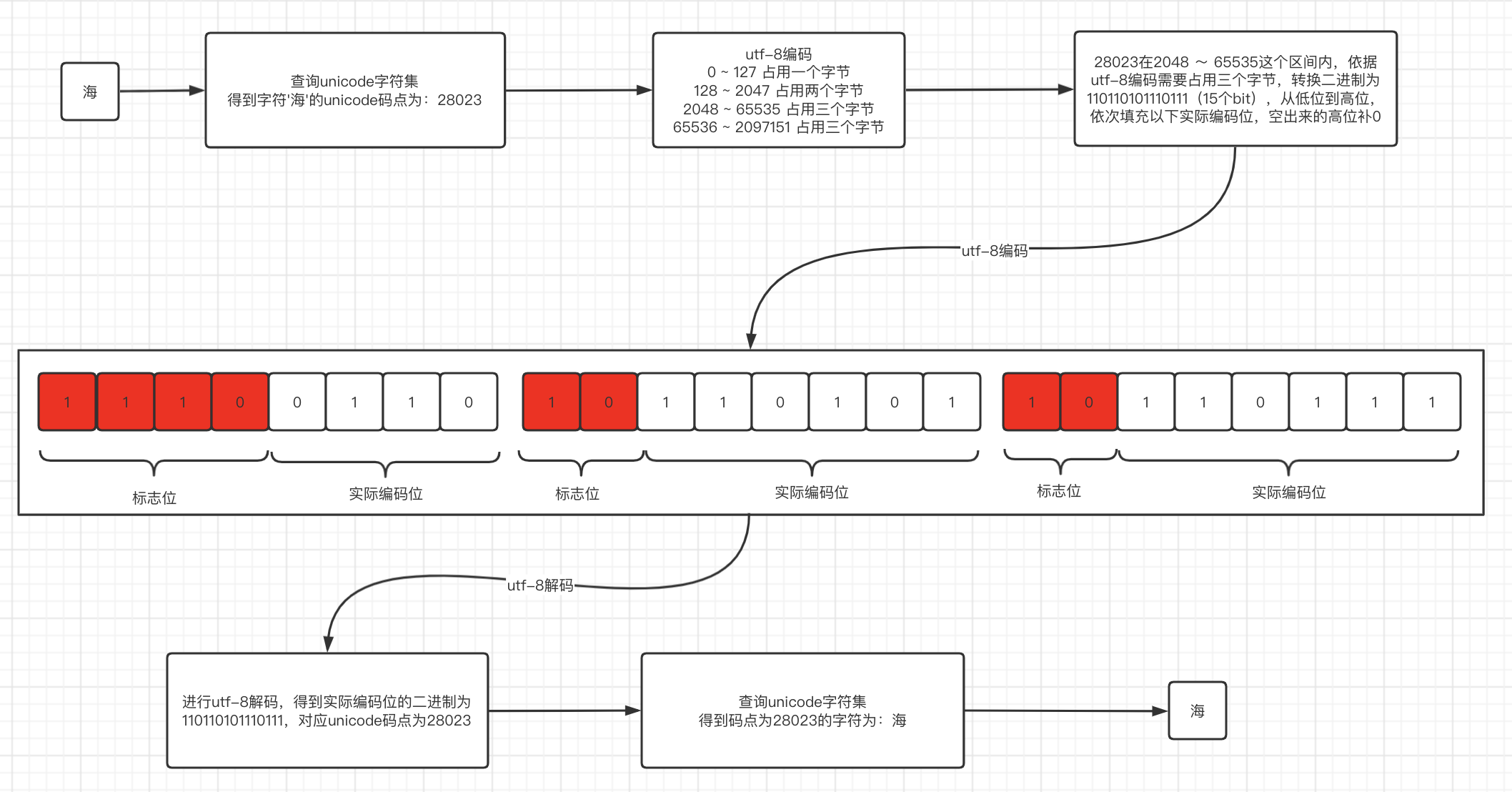 Unicode字符集和utf 8编码汉字在不同编码集下的unicode编码一样吗 Csdn博客 0399