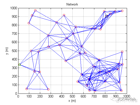 【WSN传输】基于Mamdani模糊推理系统改进无线传感器网络路由和包传递附matlab代码...-CSDN博客