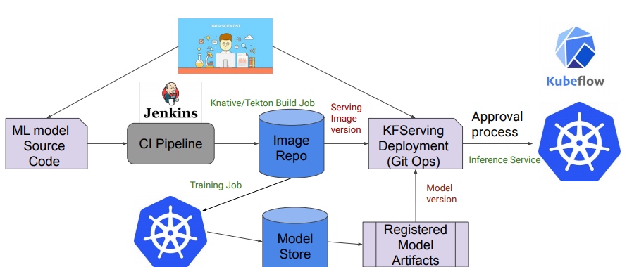 Kubernetes 和 Kubeflow 学习笔记_kubeflow 分布式训练-CSDN博客