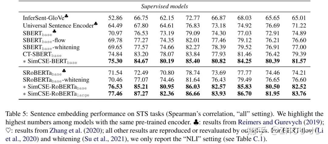对比学习在语义表征中的应用：SBERT/SimCSE/ConSERT/ESimCSE复现_simcse sbert-CSDN博客