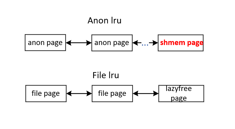 深入理解Linux内核共享内存机制- shmem&tmpfs-CSDN博客