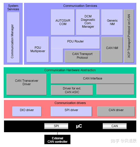 autosar can协议栈 源码解读_AUTOSAR学习笔记之通信栈_weixin_39707201的博客-CSDN博客