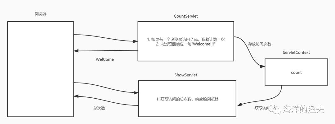 15 Servlet入门 统计网站被访问的总次数实现统计网站的访问量每访问网站一次访问量计数器累加一次要求使用servlet Csdn博客