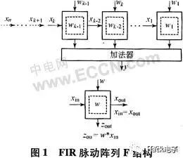快速实现基于FPGA的脉动FIR滤波器，VHDL，脉动阵列，PE处理单元，FIR滤波器-CSDN博客