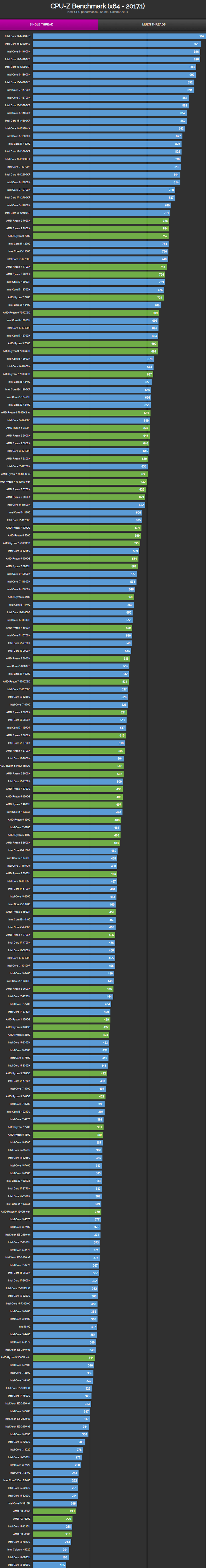CPU天梯图（2024年11月新版），更新酷睿Ultra 200S和9800X3D-CSDN博客