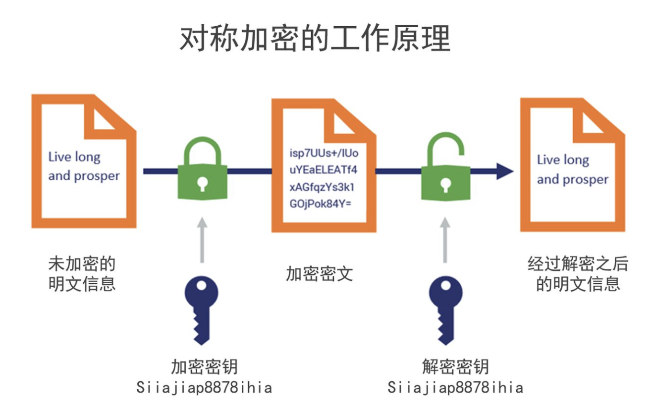 对称加密技术 堆对称加密算法 Csdn博客