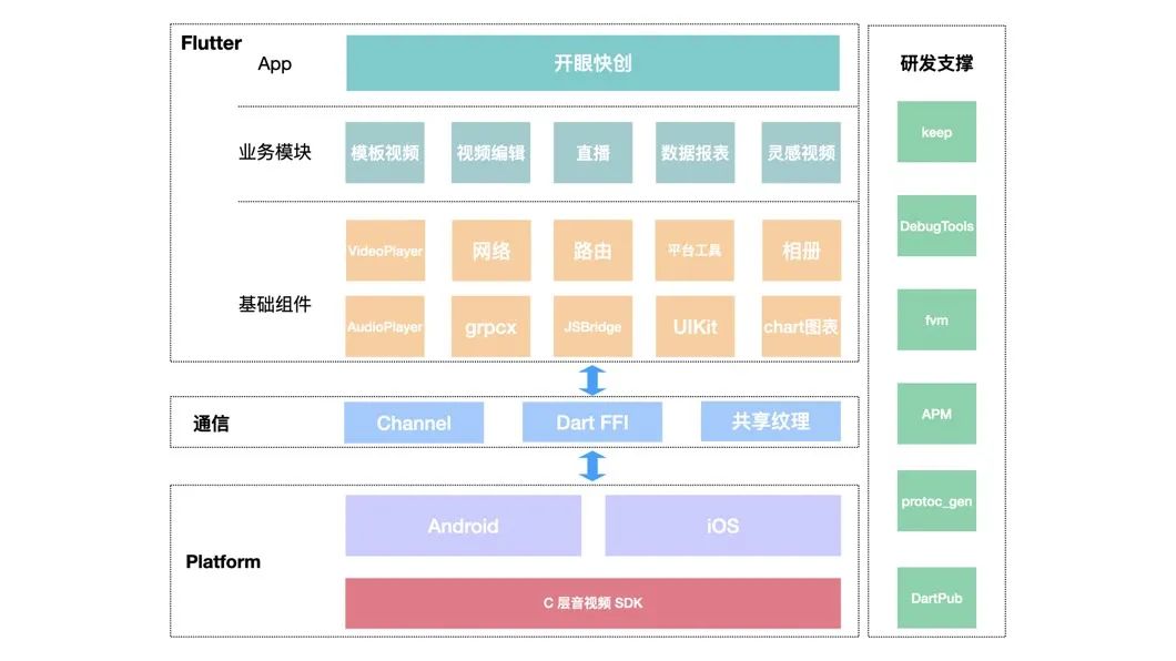 Flutter系列（一）：flutter在开眼快创的实践flutter 生成copywith Csdn博客