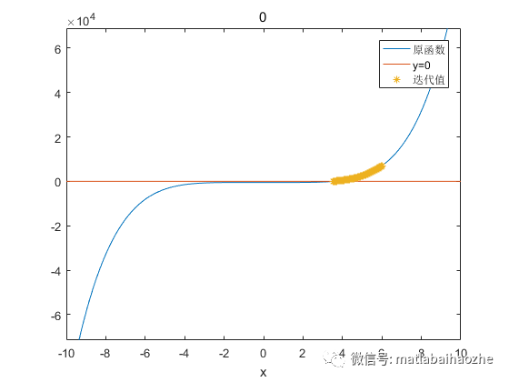 Python迭代法求极值数值优化方法—迭代法and终止条件富叔的博客 Csdn博客