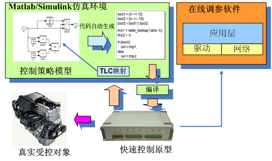 基于matlab的控制虚拟实验室基于matlabsimulink的快速控制原型(rcp)仿真系统 Csdn博客