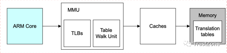 CPU入门扫盲篇之MMU内存管理单元------万字长文带你搞定MMU&TLB&TWU_芯片mmu-CSDN博客