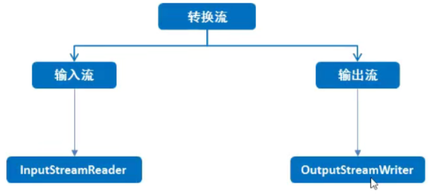 Java IO流、字节流、字符流、缓冲流、对象操作流、Properties基础详解_利用不同的方法(字节流、字符流、缓冲流)将文件中的数据读 ...
